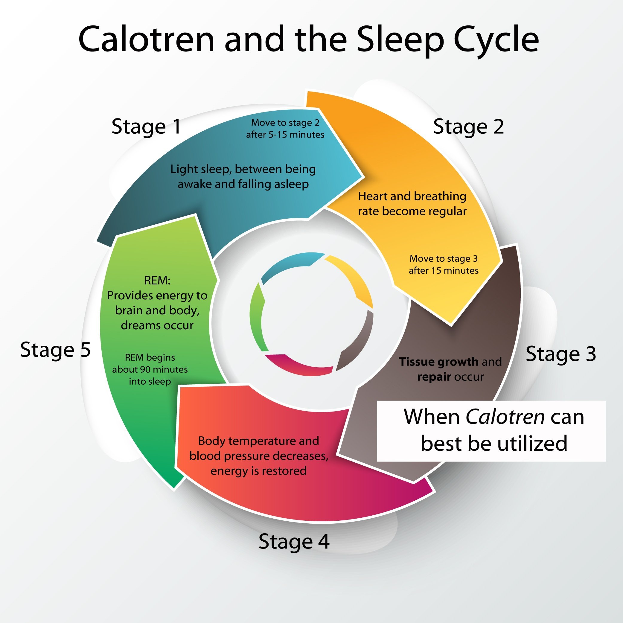 How Calotren Works