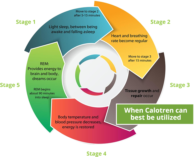 The Side Benefits of Calotren